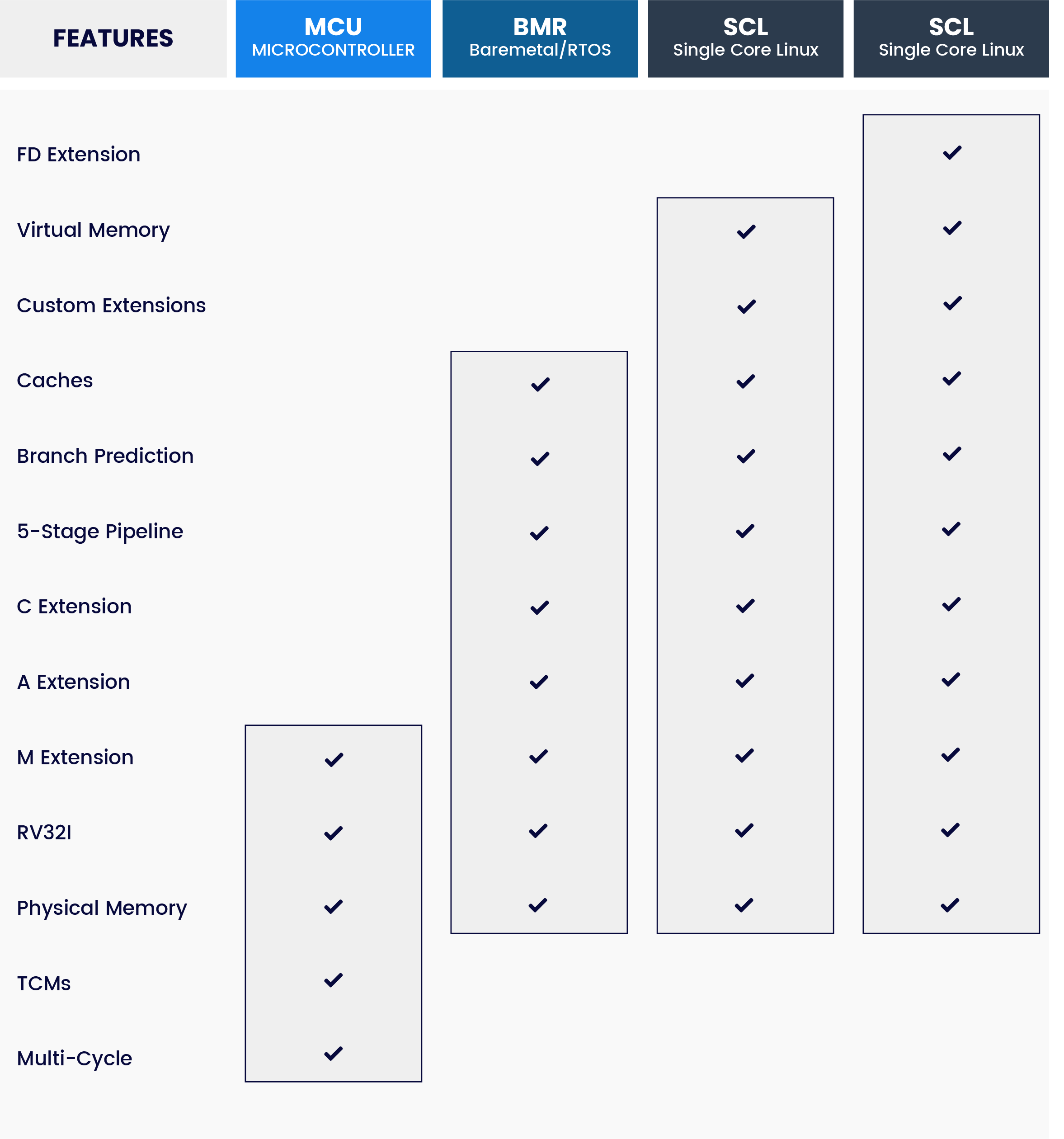 Xilinx Optimized RISC-V Processors
