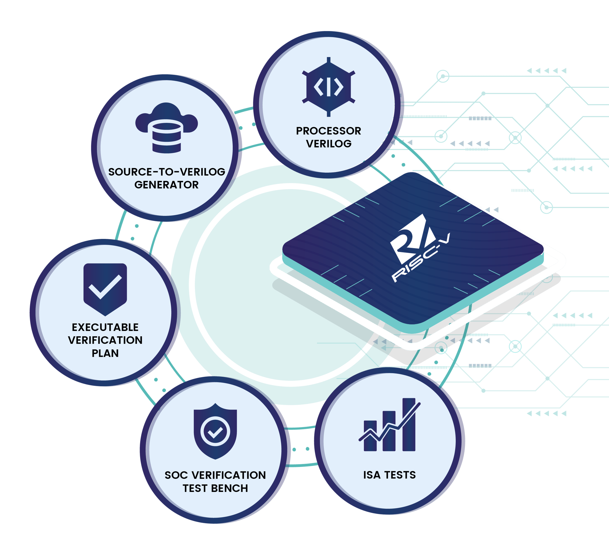 RISC-V Cores | RISC-V Tools | RISC-V Expertise | Bluespec, Inc.
