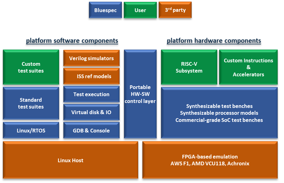 RISC-V Hardware Accelerated Verification